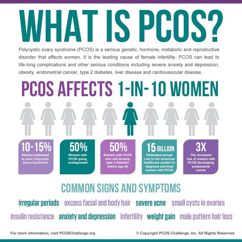 What is Polycystic Ovary Syndrome (PCOS)? | PCOS Challenge: The ...